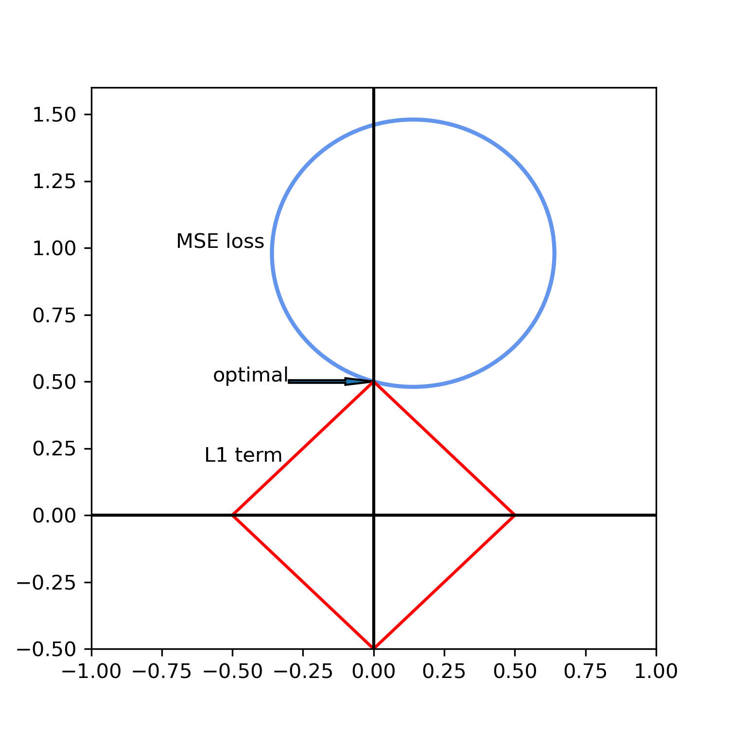 Linear Regression Variants 